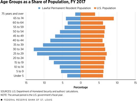 Immigration The Characteristics Of Green Card Holders St Louis Fed