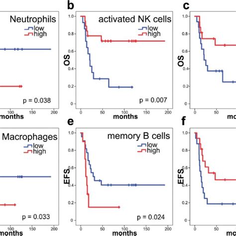 Immune Cell Distribution In 197 Esft Primary Tumors Cibersort