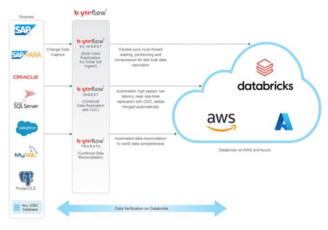sql server databricks connect with cdc in real time bryteflow
