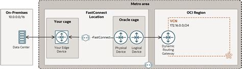connect oracle cloud oci with aws using ipsec site 2 site vpn