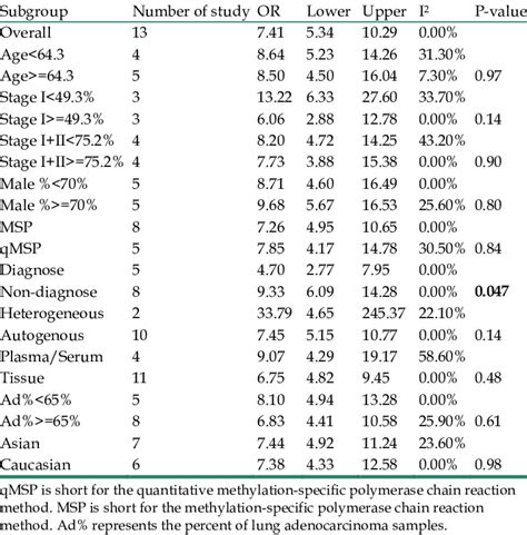 Subgroup Analysis For The Main Potential Confounding Factors With Fixed