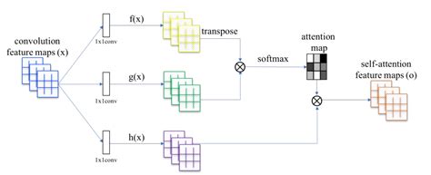 convolution block attention module cbam paperspace blog
