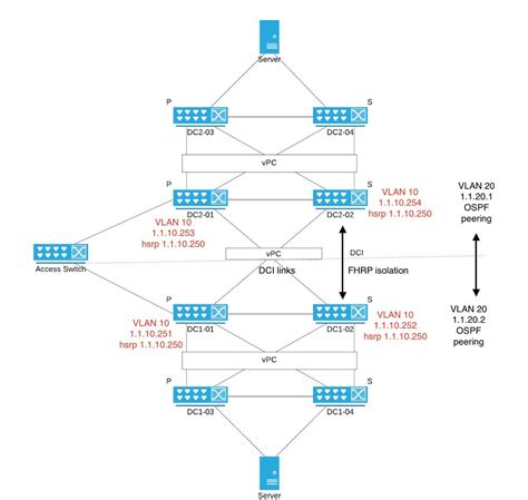 back to back vpc dci and hsrp questions cisco community