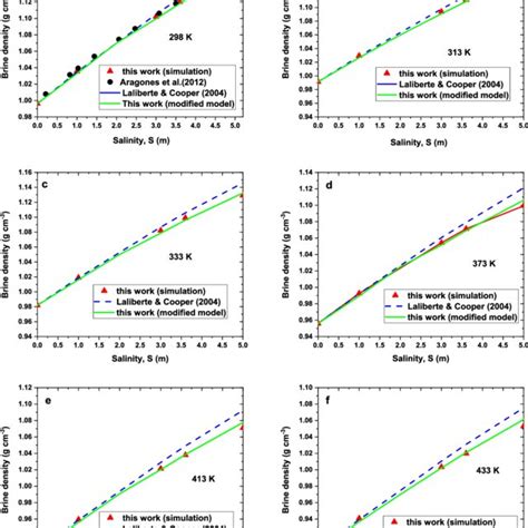 Simulated Brine Densities Vs Salinity At Different Temperatures Using