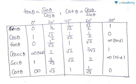 easy way to learn trigonometry table in hindi