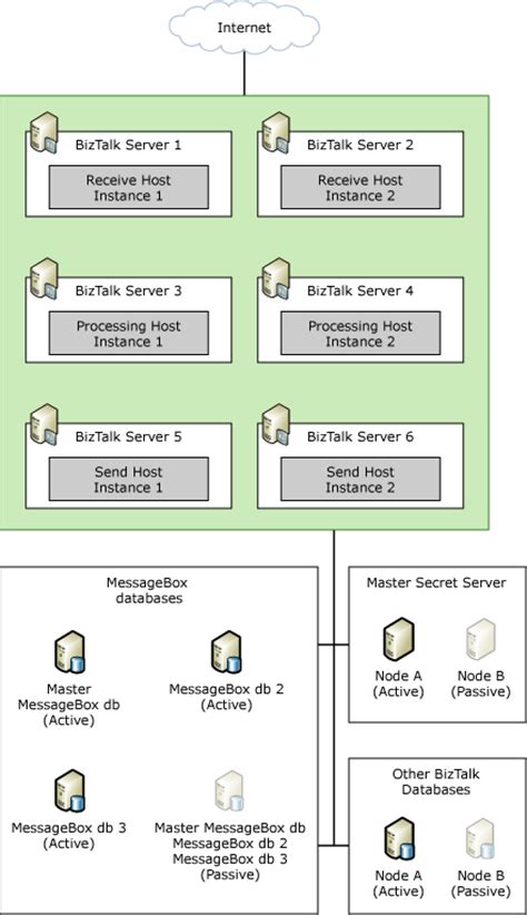 sample biztalk server high availability scenarios biztalk server