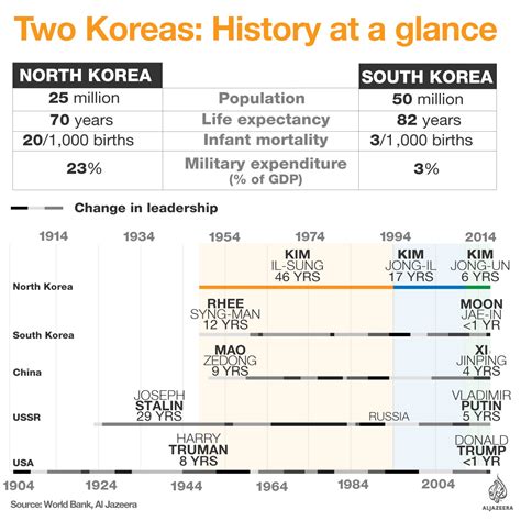 North Korea All You Need To Know Explained In Graphics Infographic
