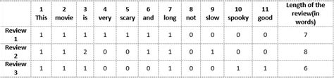 work2vec program implementation on python gensim library alfintech