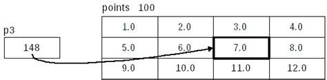 two dimensional arrays and pointers