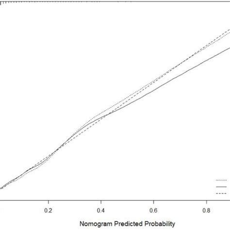 Calibration Curves For The Nomogram Model In The Training Set