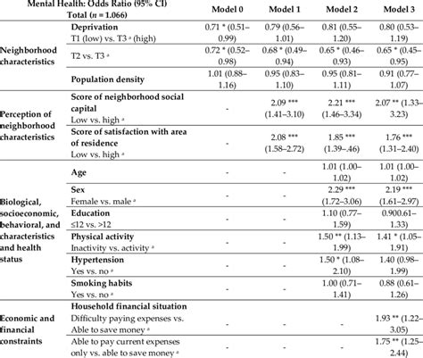 multilevel binary logistic regressions of mental health outcome t