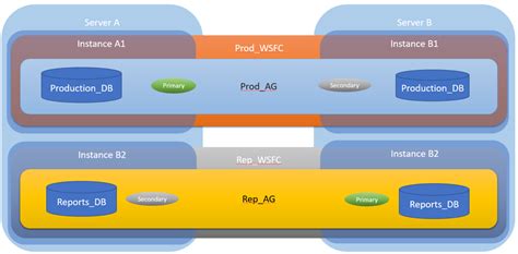 can you run two wsfc instances on two servers where each node is the