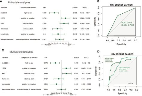 frontiers linc00665 can predict the response to cisplatin paclitaxel