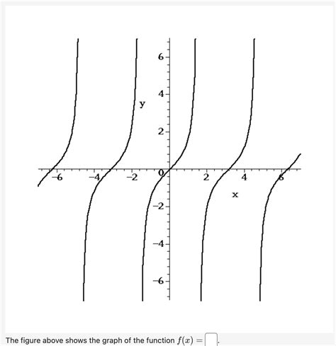 Solved The Figure Above Shows The Graph Of The Function