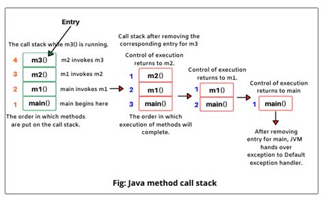 exception handling in java realtime example scientech easy