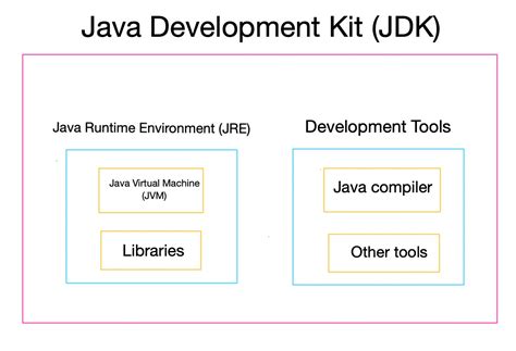 inside jvm jre jdk and their relationship learn to code together
