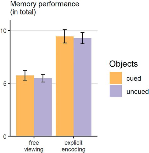 bar plot of the memory performance for the cued and uncued