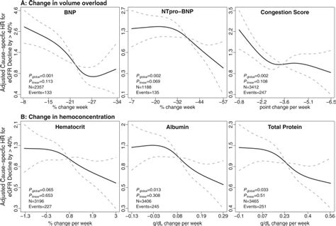 rates of reversal of volume overload in hospitalized acute heart