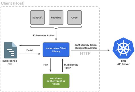 kubernetes part 4 aws eks authentification aws iam authenticator