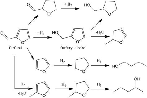 The Schematic Pathway For The Hydrogenation Of Furfural Download