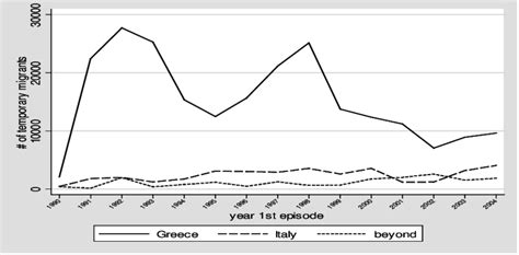 Flow Of First Time Temporary Migrants By Destination Download