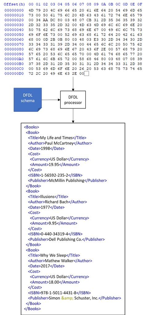 converting binary data to xml