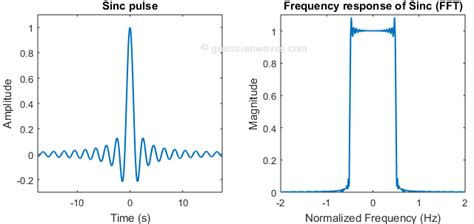 understanding gibbs phenomenon in signal processing gaussianwaves