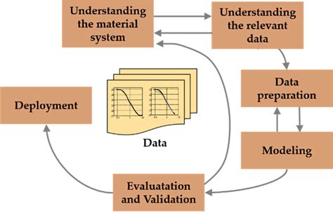 Adopted Cross Industry Standard Process For Data Mining Crisp Dm