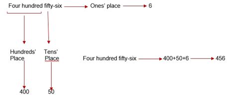 class 2 number name and sense basics problems and solved examples