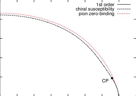 The Phase Diagram Of The Chiral Transition Cp Means The Critical