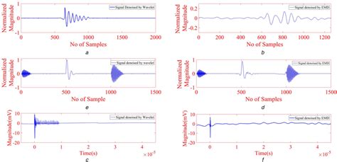 denoising results of simulated signals a simulated dop signal sig a