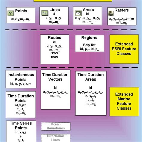 the primary esri feature classes are the building blocks of the data