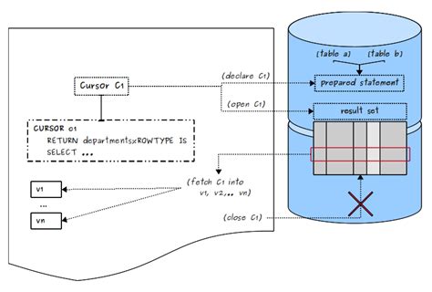 dbms notes writing blocks to disk 8 cursors and static sql