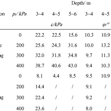 Compression Index Cc And Swelling Index Cs Of Samples Download Table