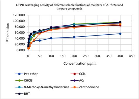 Antioxidant Cytotoxic Thrombolytic And Antimicrobial Activity Of
