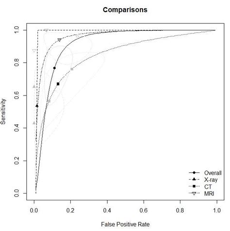 Subgroup Meta Analysis And Cumulative Meta Analysis Of Each Diagnostic