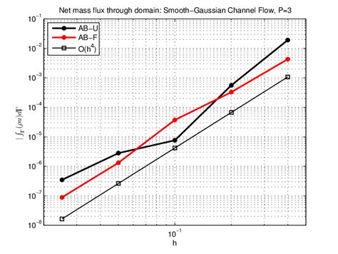 Mass Flux Error Convergence Comparison For The 2d Inviscid Case Of