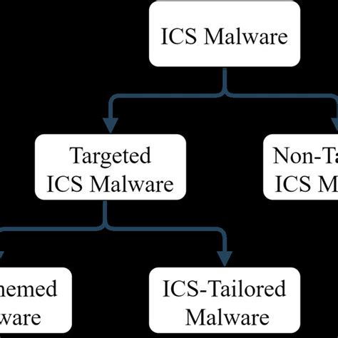 Proposed Classification Of Ics Malware Download Scientific Diagram