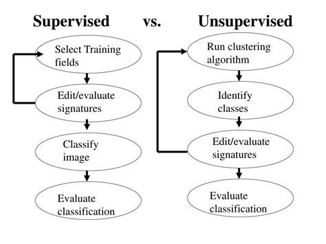 supervised and unsupervised classification