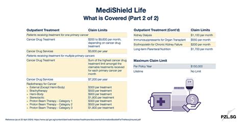 Is Medishield Life Enough In Singapore • Pzl Blog Singapore