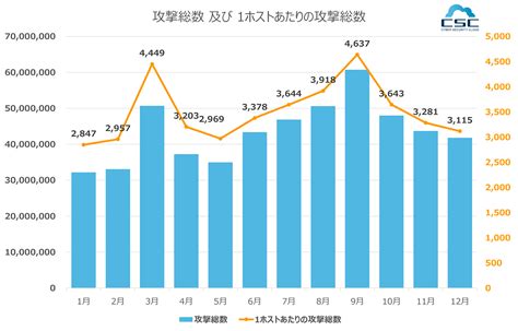 1秒間に17回ものサイバー攻撃を検知 2022年1月～12月の『webアプリケーションへのサイバー攻撃検知レポート』を発表 株式会社
