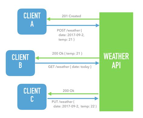 oh the api clients you ll build in elixir andrew