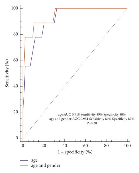 The Receiver Operating Characteristic Roc Analysis Of Age And