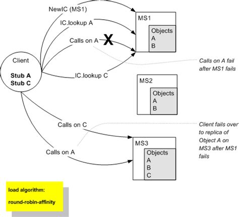 load balancing in a cluster