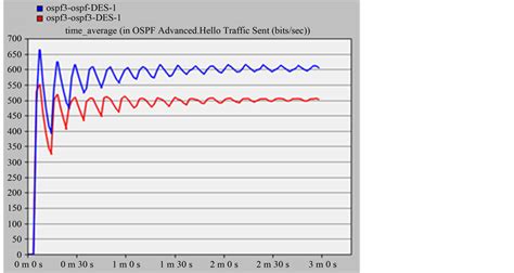 comparison between ospfv3 and ospfv2