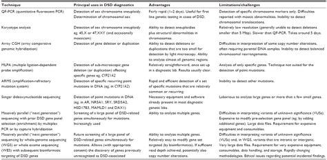 [full text] disorders of sex development advances in genetic diagnosis