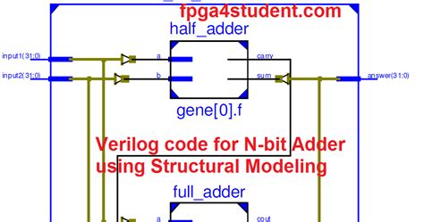 n bit adder design in verilog