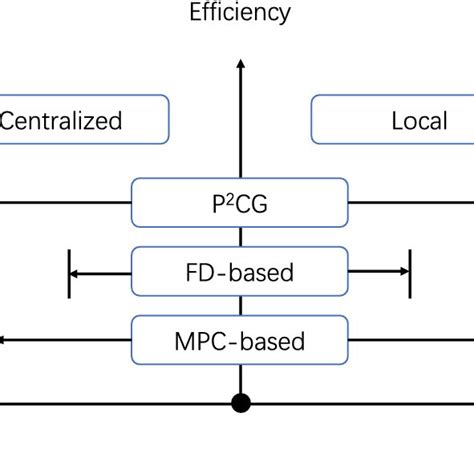 Comparison Of Existing Methodologies And Download Scientific Diagram