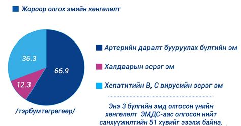 “Элэг бүтэн Монгол” хөтөлбөрийн санхүүжилтийн талаарх зөрүүтэй