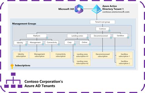 azure landing zones and multiple microsoft entra tenants cloud